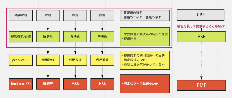 PSFとは。CPF・PSF・PMFの違いと検証方法 – T2